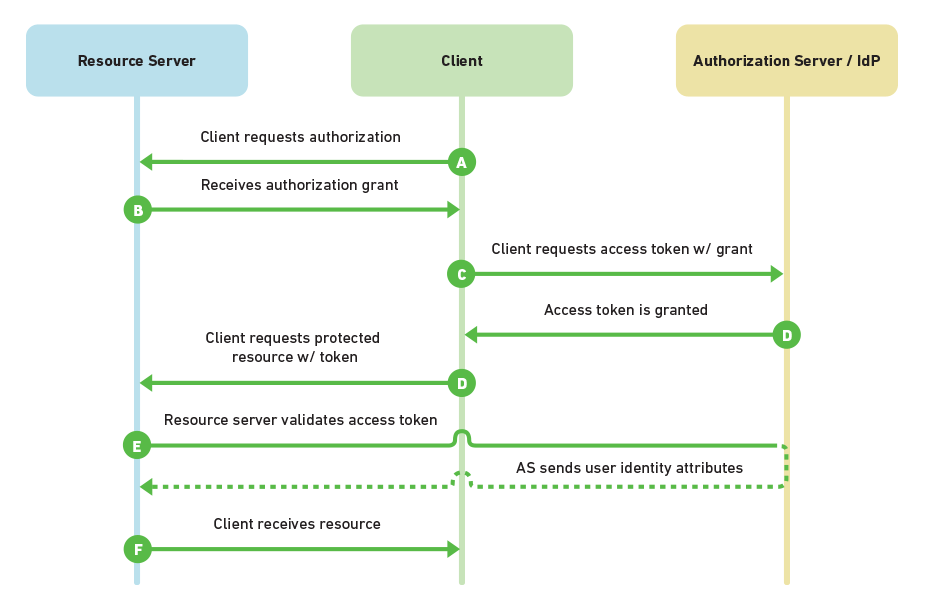 Security Assertion Markup Language 2.0 (SAML) - Documentation for Fortytwo